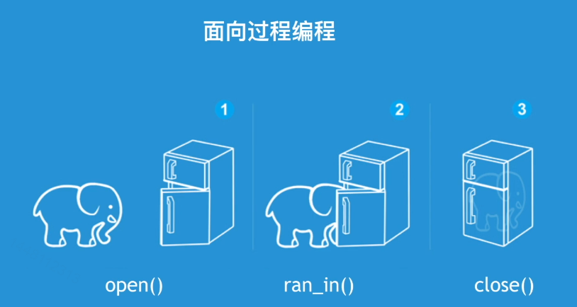 Python面向过程vs面向对象编程 Python 是过程编程 还是 面向对象编程 Csdn博客