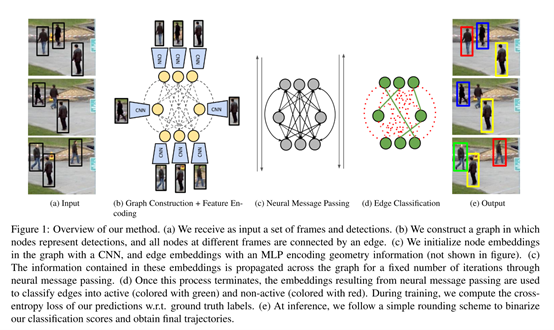 阅读心得：Learning a Neural Solver for Multiple Object Tracking-CSDN博客