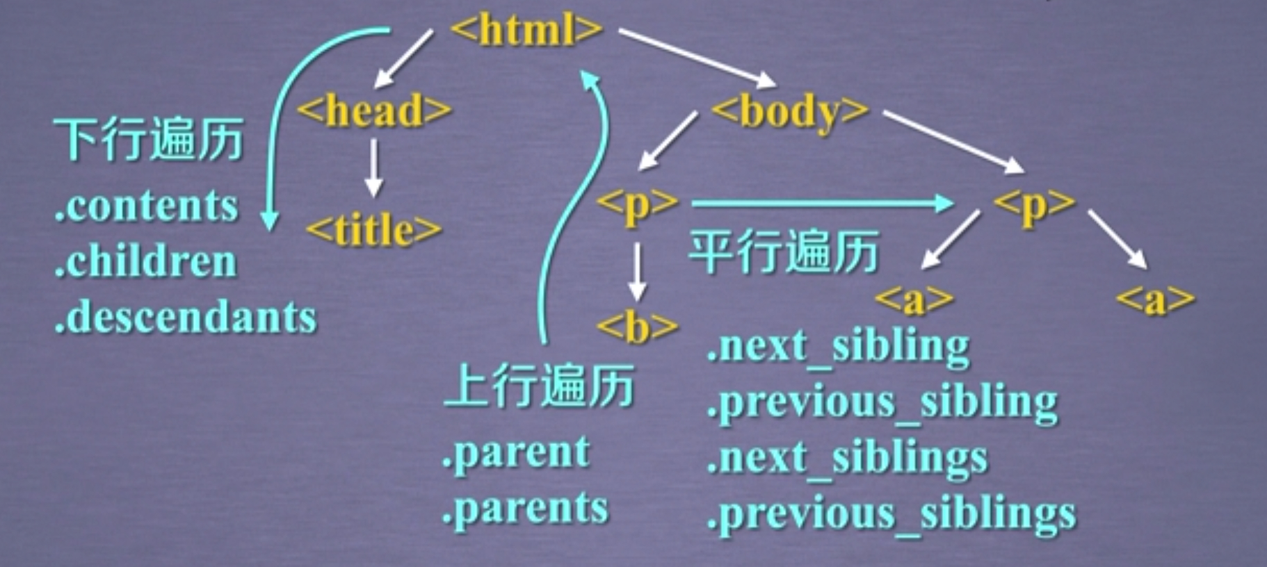 基于bs4的遍历方法及bs4库的HTML格式化和编码_bs4库遍历方法-CSDN博客