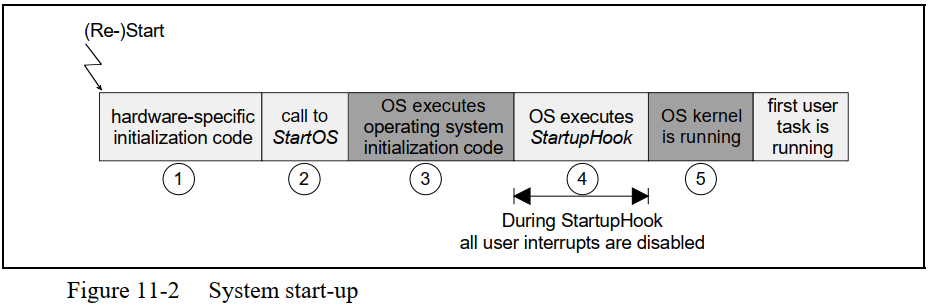 AUTOSAR-OS学习笔记【Application modes和OS Application的关系】-CSDN博客