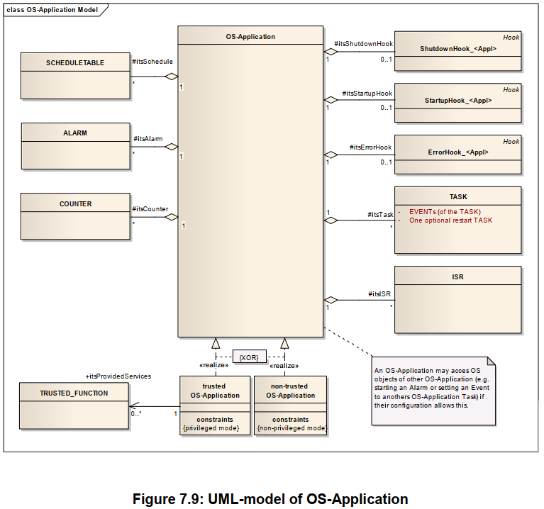 AUTOSAR-OS学习笔记【Application modes和OS Application的关系】-CSDN博客