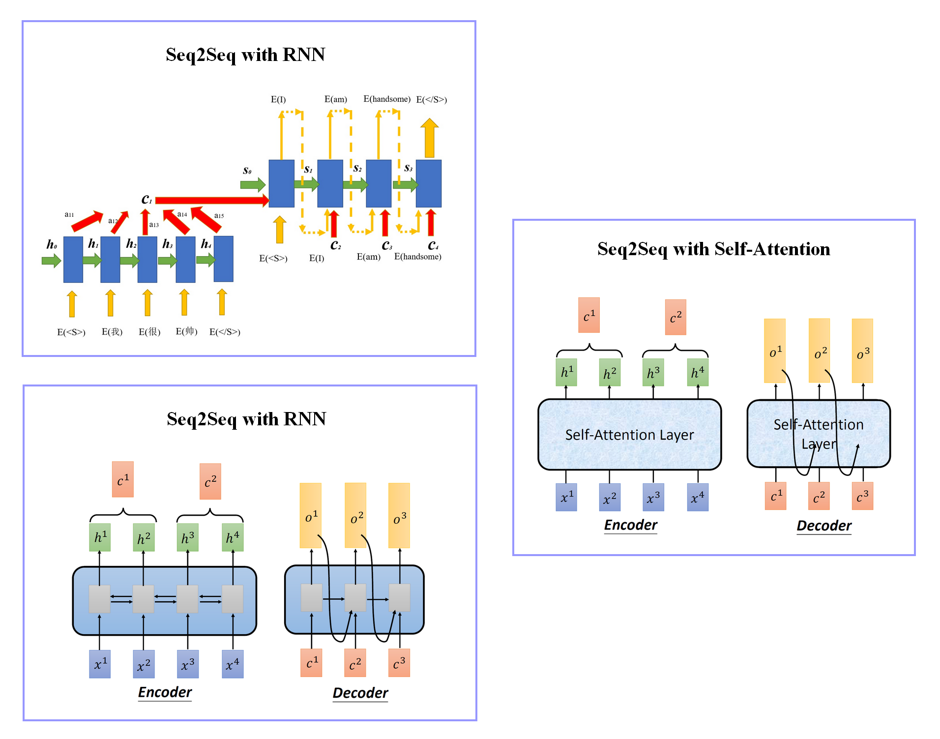 NLP-生成模型-2017-Transformer（一）：Encoder-Decoder模型【非序列化；并行计算】【O(n^2·d)，n为序列 ...