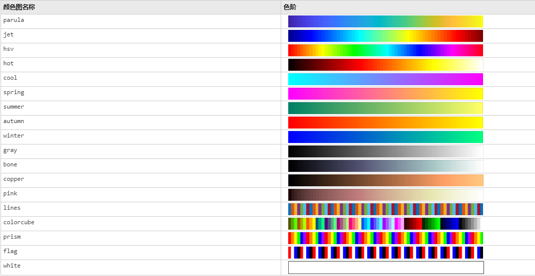 MATLAB函数解析：colormap——查看并设置当前颜色图_colormap函数-CSDN博客