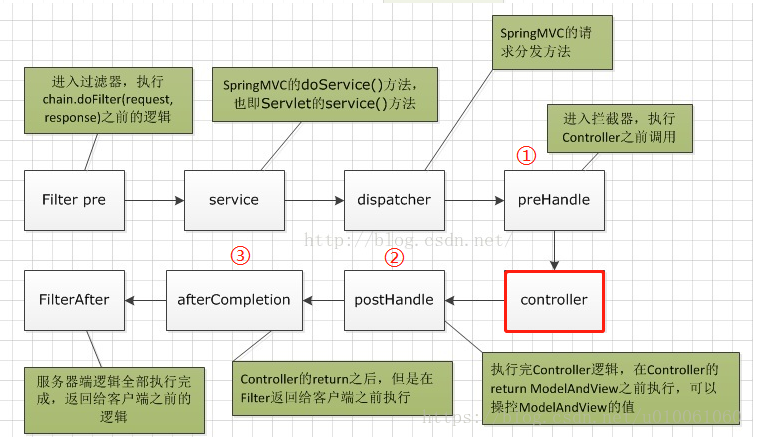 拦截器 HandlerInterceptor（SpringMVC）自定义及原理分析_自定义handlerinterceptor-CSDN博客