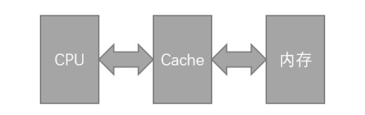 Cache-简介（第一篇）_cache模块mcu-CSDN博客