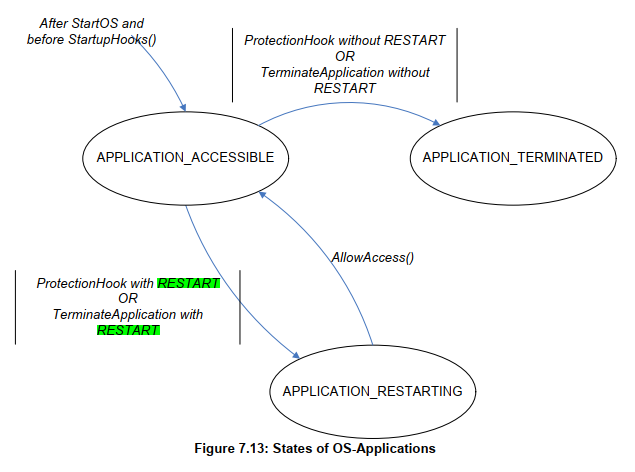 AUTOSAR-OS学习笔记【Application modes和OS Application的关系】-CSDN博客