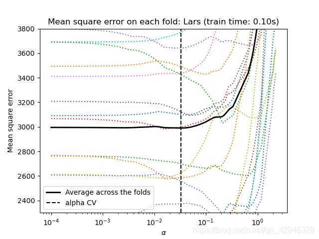 Lasso Model Selection Cross Validation Aic Bicbic准则 Lasso Csdn博客