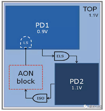 低功耗基础概念——Level Shifter cell_时钟树上的小猴子的博客-CSDN博客_level shift cell怎么加