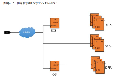 低功耗基础概念——ICG(Intergrated Clock Gating)_icg cell-CSDN博客