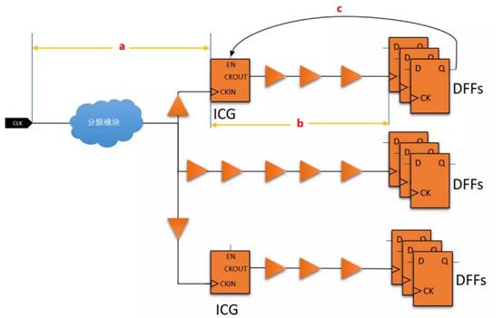 低功耗基础概念——ICG(Intergrated Clock Gating)_icg cell-CSDN博客