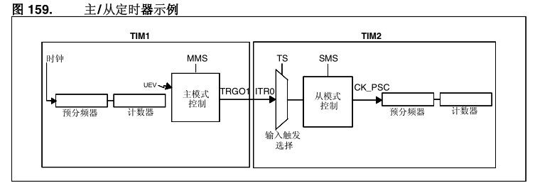 基于STM32F407的用主定时器控制从定时器的PWM精确计数的介绍（亲测可用_hal stm32f407 tim1 主从工作-CSDN博客