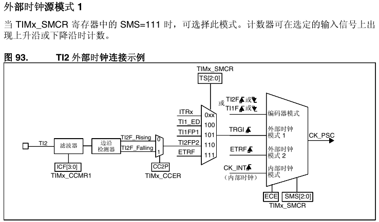 基于STM32F407的用主定时器控制从定时器的PWM精确计数的介绍（亲测可用_hal stm32f407 tim1 主从工作-CSDN博客