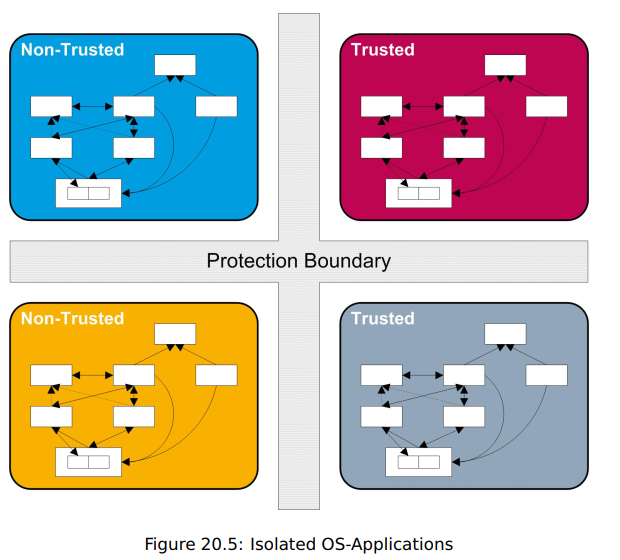 AUTOSAR-OS学习笔记【Application modes和OS Application的关系】-CSDN博客