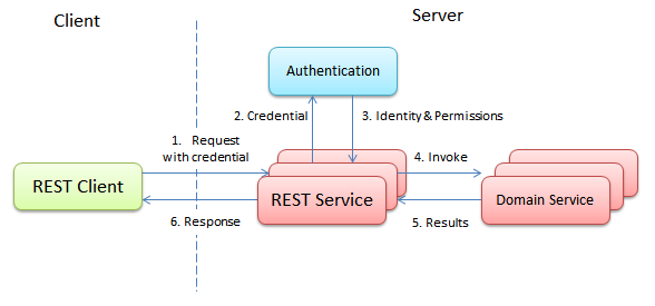 什么是REST风格? 什么是RESTFUL?（一篇全读懂）_rest风格和restful风格-CSDN博客