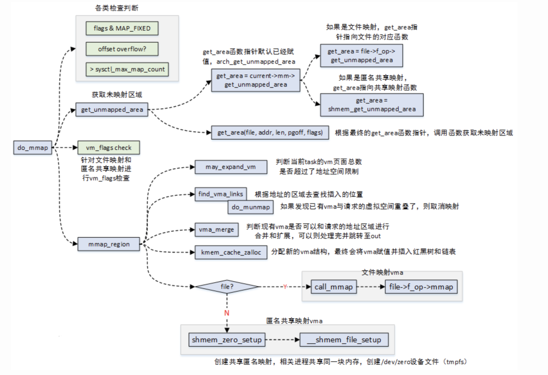 Linux的mmap 源码分析_mmap源码-CSDN博客