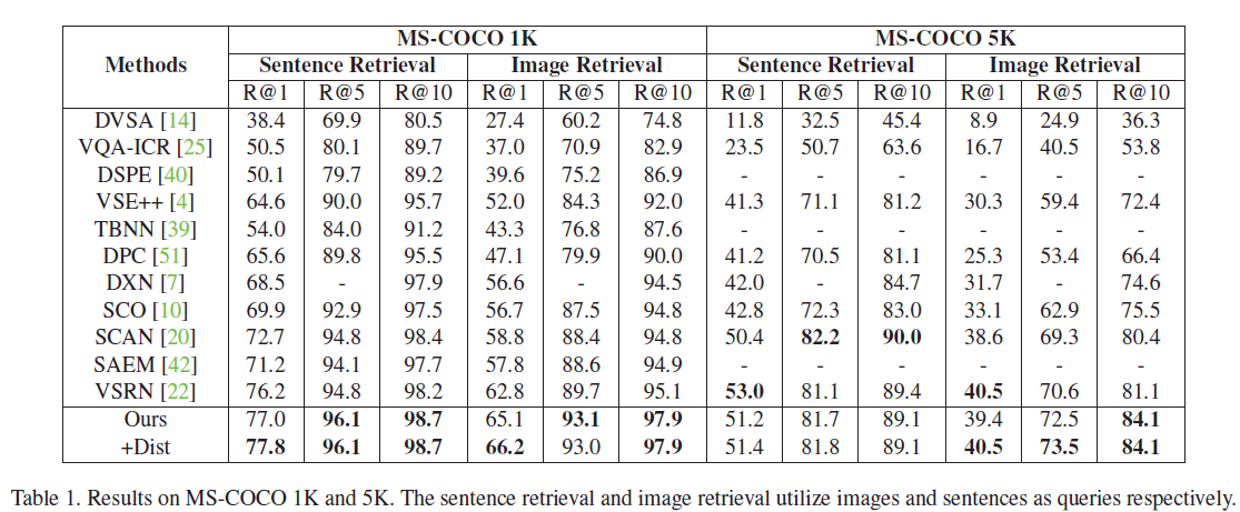 图文匹配Visual-Semantic Matching by Exploring High-Order Attention and Distraction_薛定猫的谔w的博客-CSDN博客