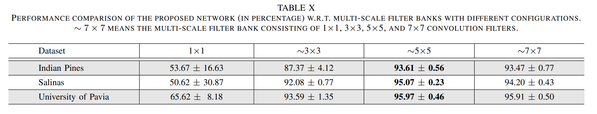 Going Deeper with Contextual CNN for Hyperspectral Image Classification-CSDN博客