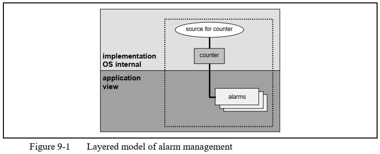 AUTOSAR-OS学习笔记【Counter计数器】_autosar oscounter-CSDN博客