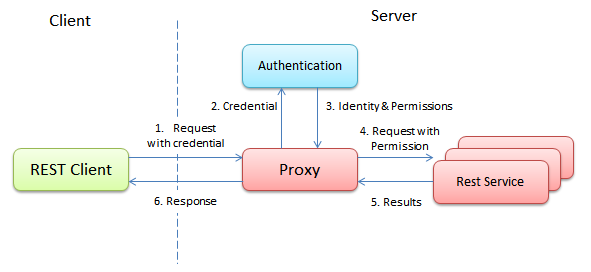 什么是REST风格? 什么是RESTFUL?（一篇全读懂）_rest风格和restful风格-CSDN博客