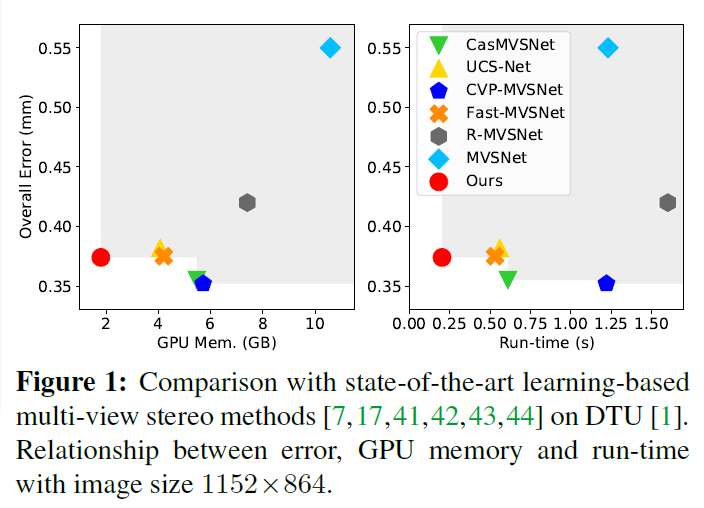 MVS论文阅读笔记[PatchmatchNet: Learned Multi-View Patchmatch Stereo]-CSDN博客