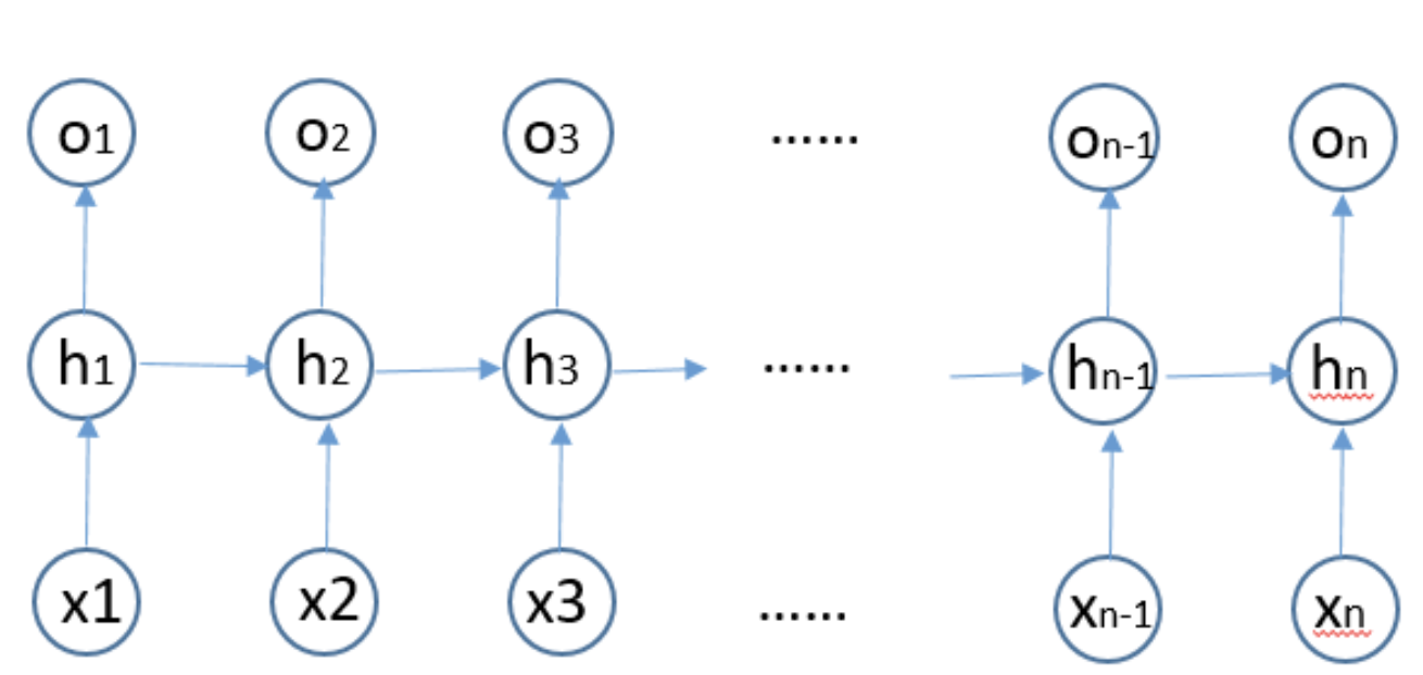 好文分享—— RNN基本原理以及基于Pytorch实践_x = self.embedding(input)-CSDN博客