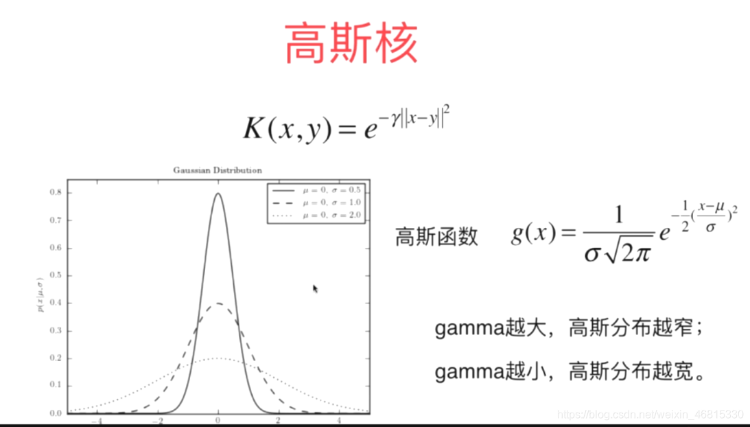 Python机器学习:svm008scikit Learn中的高斯核函数scikit Learn库中的高斯函数 Csdn博客