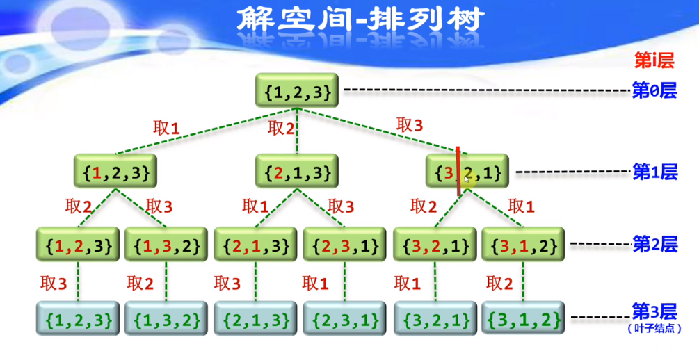 回溯法求解全排列问题回溯法解全排列问题时的解空间树是 Csdn博客 