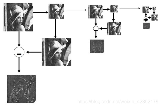 Opencv:拉普拉斯金字塔 Gabor方向滤波器原理及实现 Opencv Gabor Csdn博客