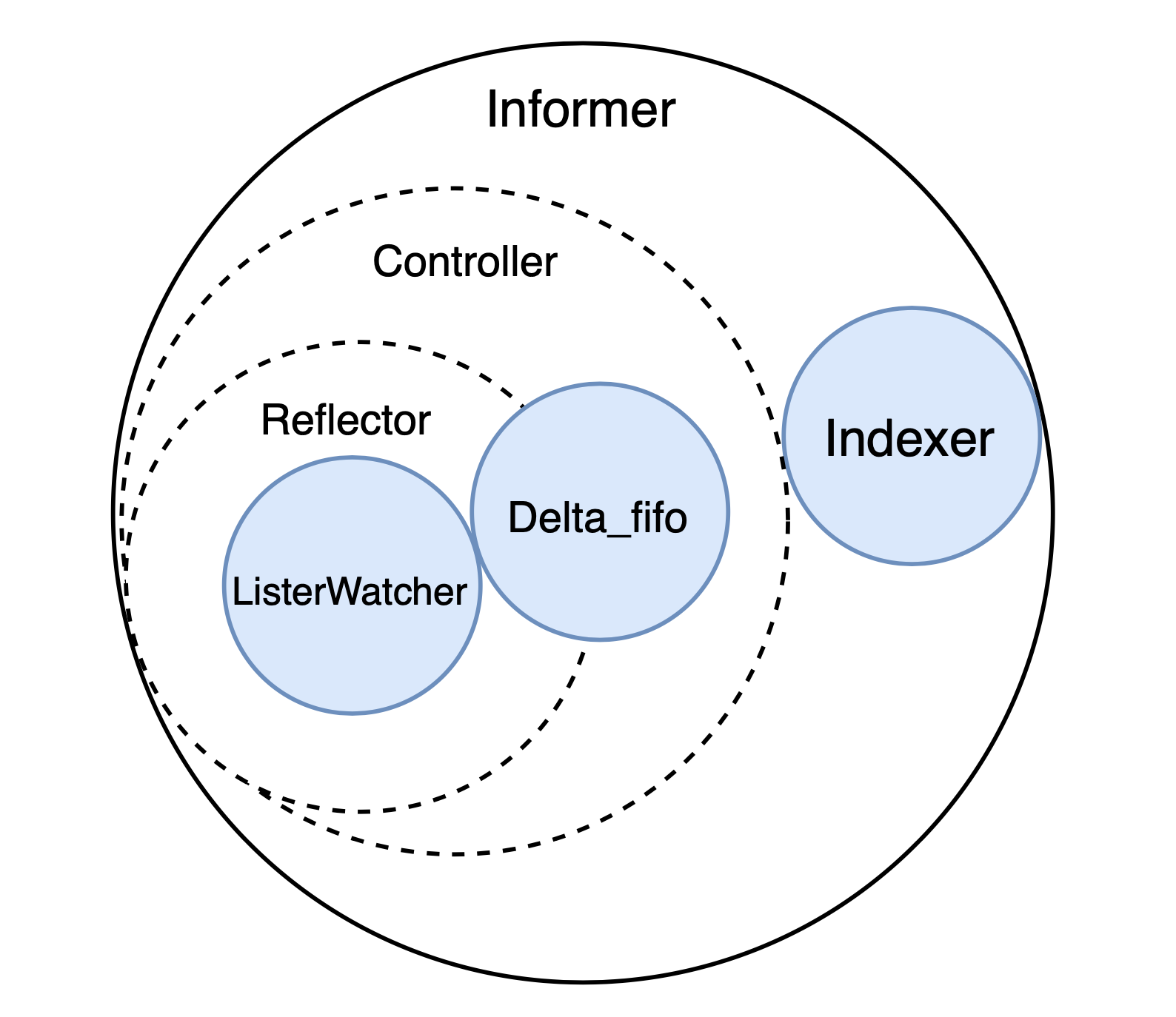 理解K8S-Informer机制_informer watchfunc etcd-CSDN博客