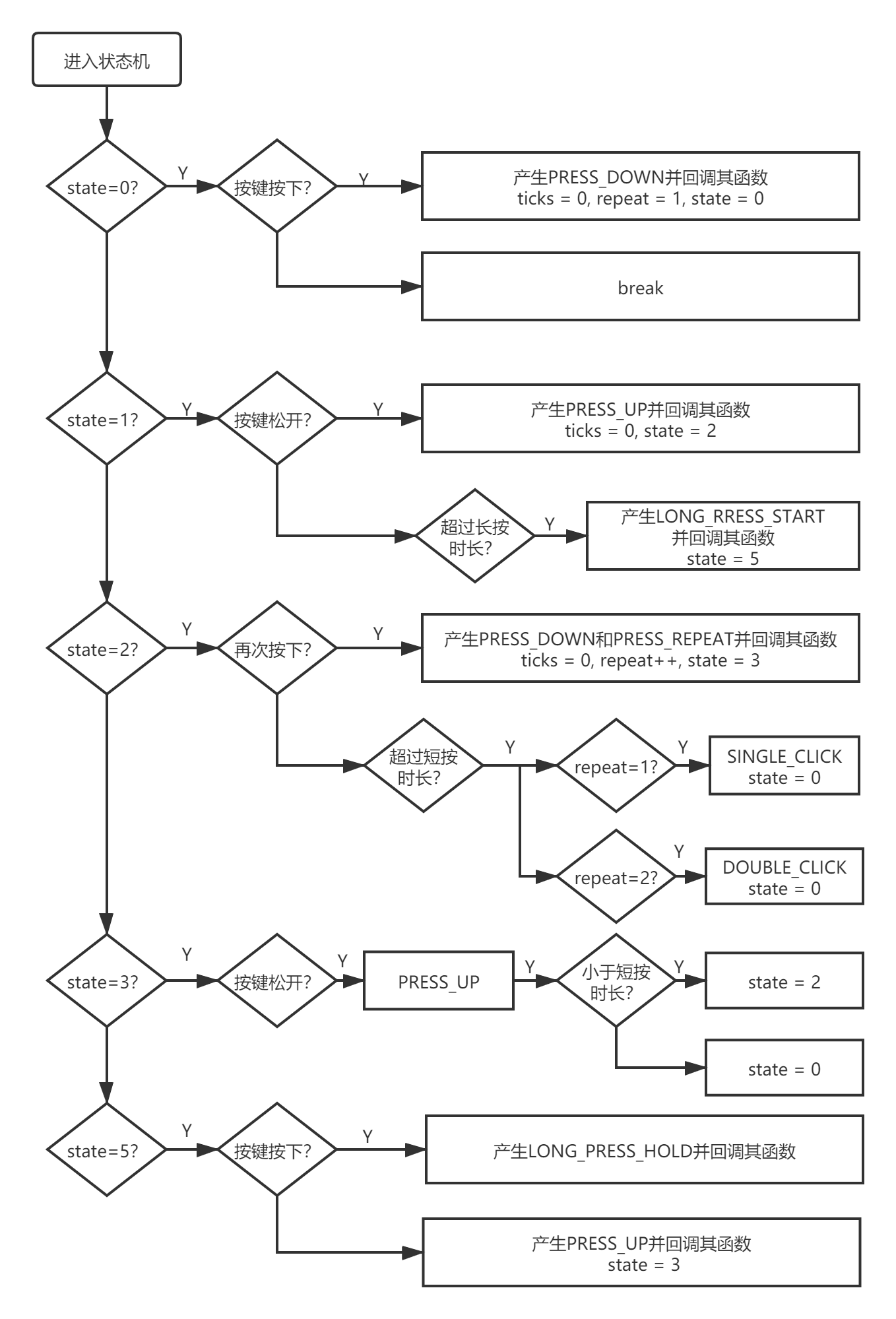 玩转RT-Thread系列教程(5)--MultiButton-可以无限拓展按键的组件_rtthread multibutton-CSDN博客