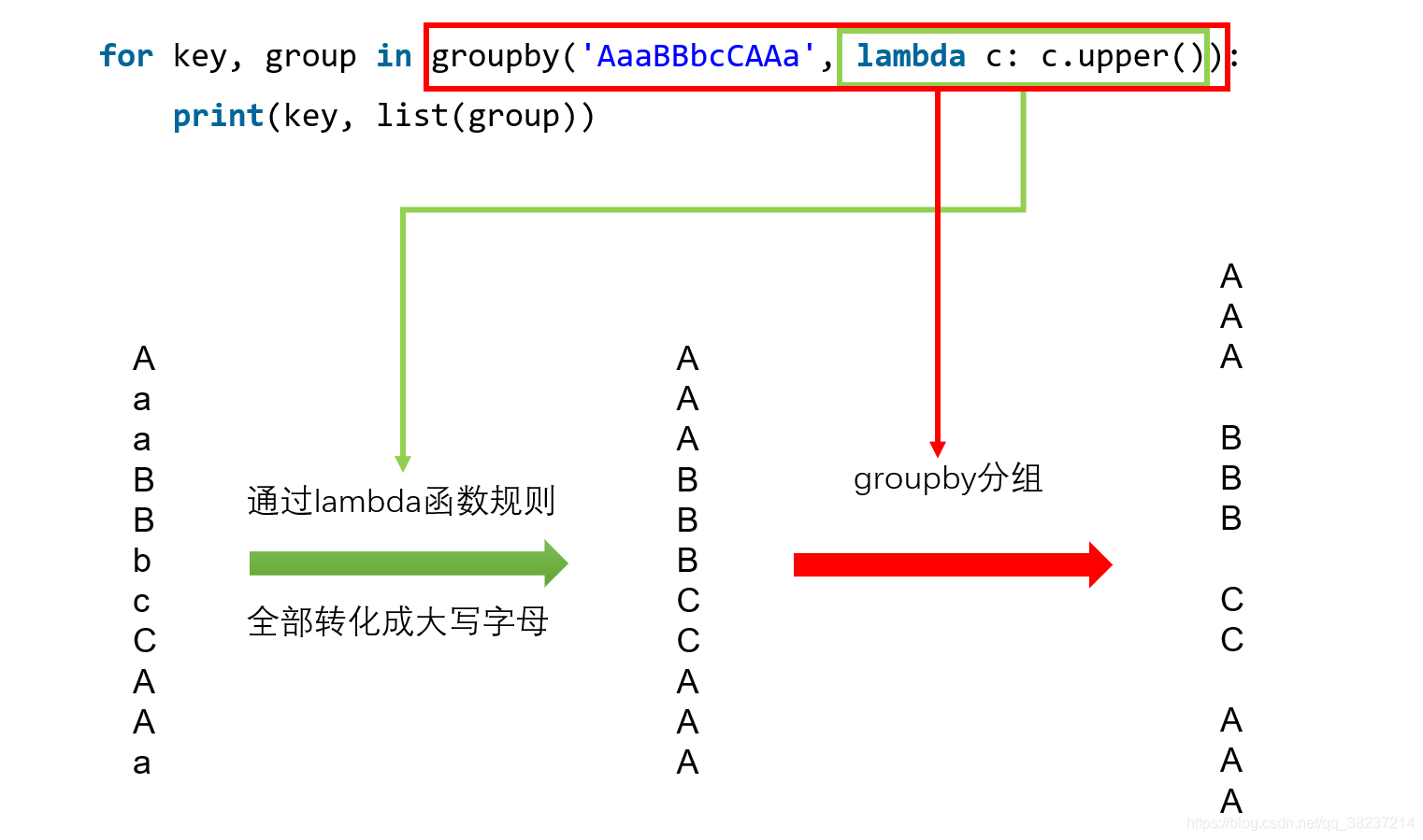 Itertools中的groupby的原理及其骚操作itertoolsgroupby Csdn博客