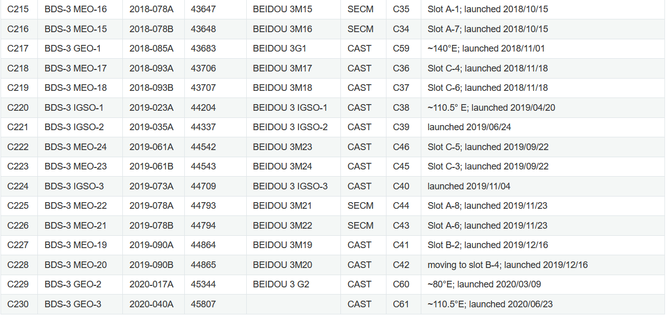 （20201223）目前北斗二号（BDS-2）和北斗三号（BDS-3）在轨卫星_北斗第三代卫星编号-CSDN博客