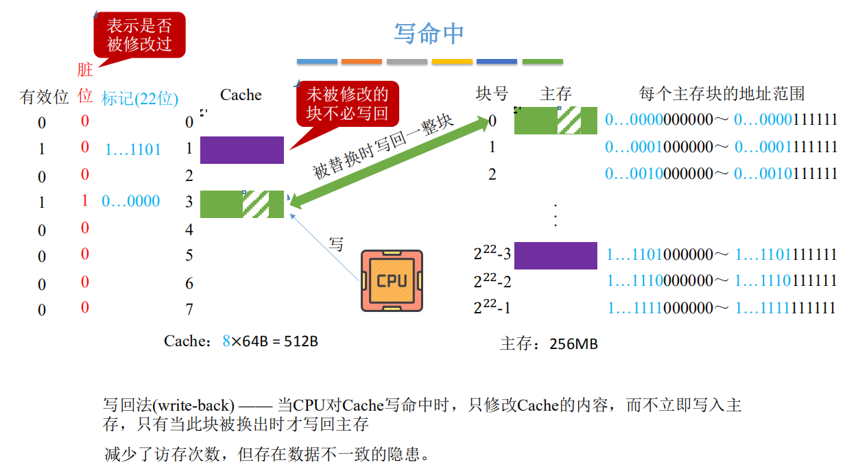3.4Cache_c主存与辅存是以什么单位交换-CSDN博客