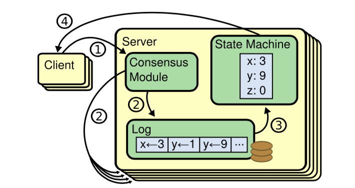Raft算法系列教程2：状态机复制 (State Machine Replication)_raft协议 复制状态机-CSDN博客