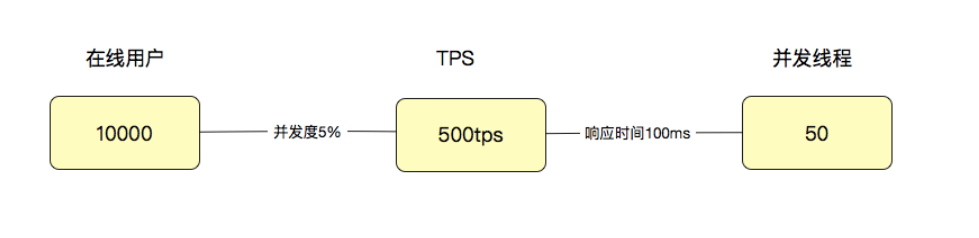 如何理解TPS、QPS、RT、吞吐量这些性能指标_500tps-CSDN博客