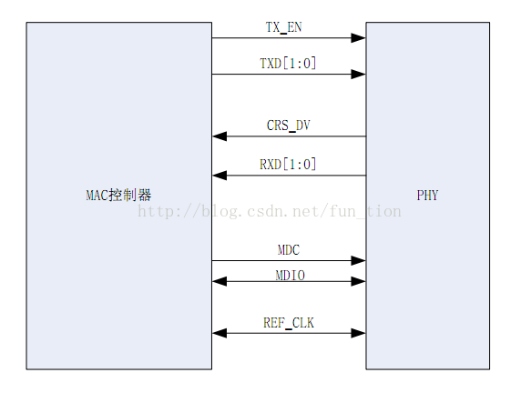 The difference between MII and RMII interface - Programmer Sought