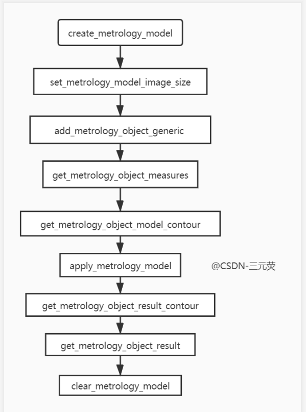Halcon尺寸测量之二维计量模型（create_metrology_model）-CSDN博客