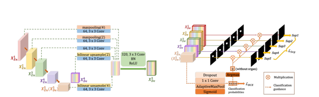 Unet分割网络魔改那些事三儿——UNET3+_语义分割 魔改-CSDN博客
