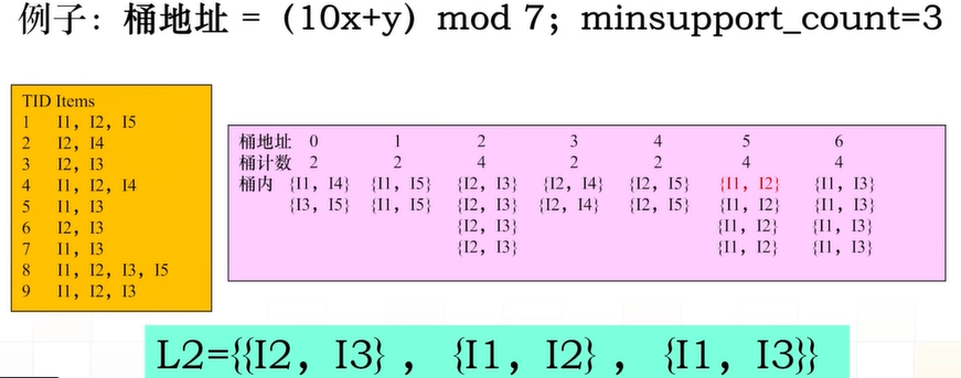 频繁项集与关联规则Frequent Itemset Mining and Association Rules、A-Priori算法 , PCY ...