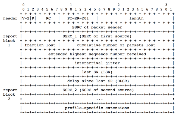RTCP包的类型_rtcp 205-CSDN博客
