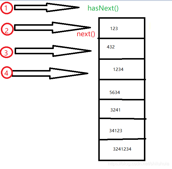 Java中的迭代器 Iterator使用iterator时判断是否存在下一个元素可以使用以下哪个方法 Csdn博客