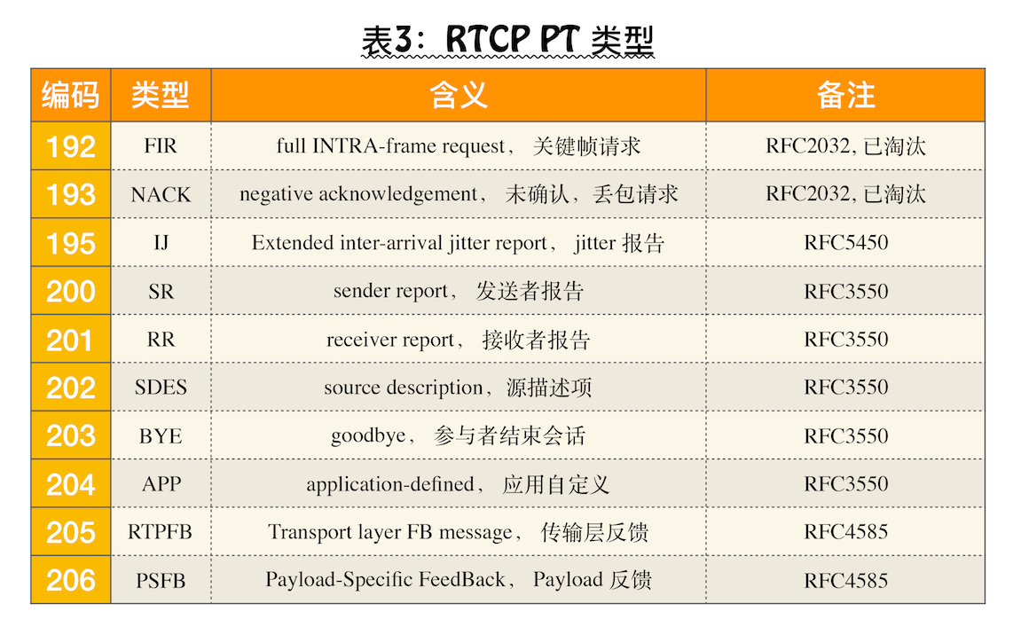 RTCP包的类型_rtcp 205-CSDN博客