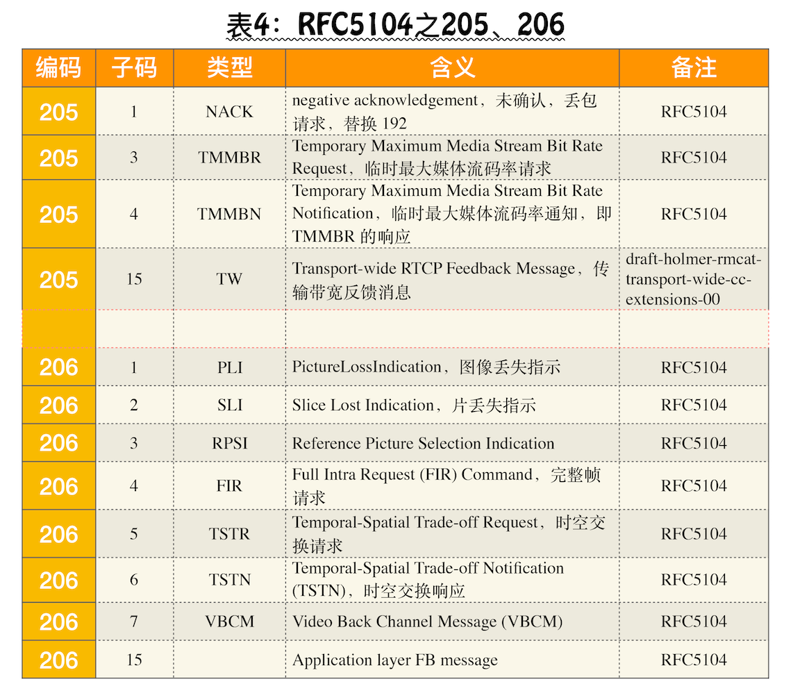 RTCP包的类型_rtcp 205-CSDN博客