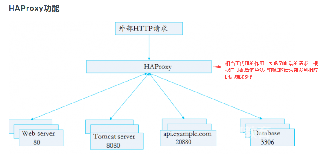 Haproxy的原理与配置_haproxy interface-CSDN博客