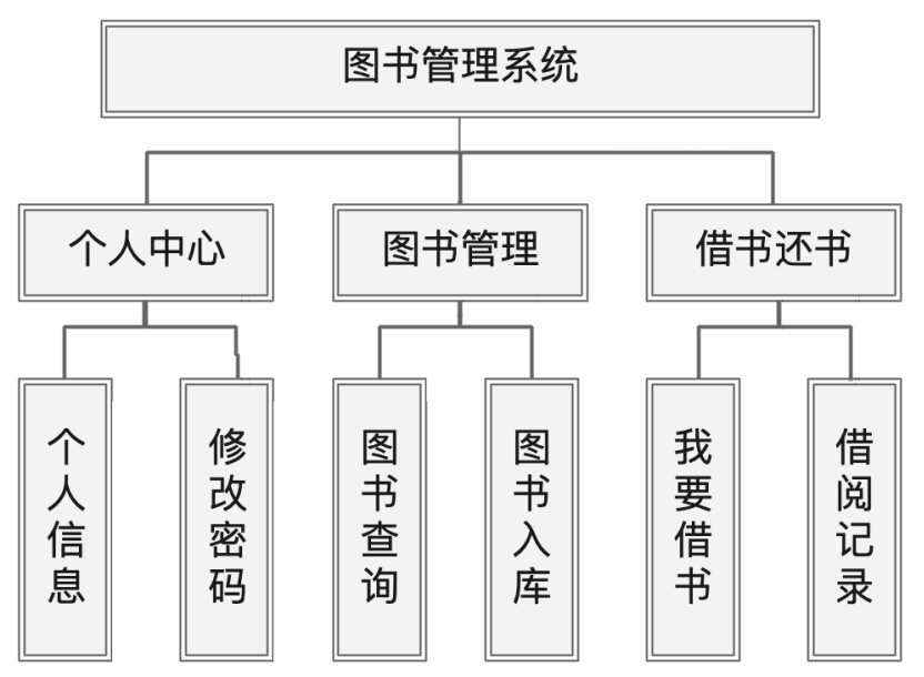 Java Web 图书管理系统javaweb图书管理一般用户只能查询图书并进行借书操作每个用户最多 借阅8本。 Csdn博客 