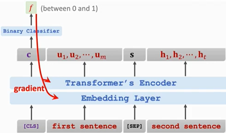 BERT：一种预训练Transformer‘s encoder的方法_bert如何encoder-CSDN博客