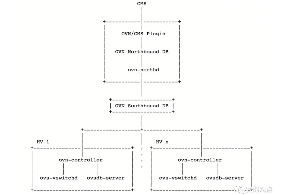 ovs的控制器之OVN概述_ovn ovs-CSDN博客