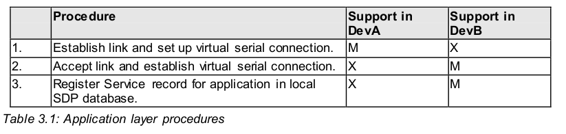 SPP(SERIAL PORT PROFILE)_spp流控制-CSDN博客