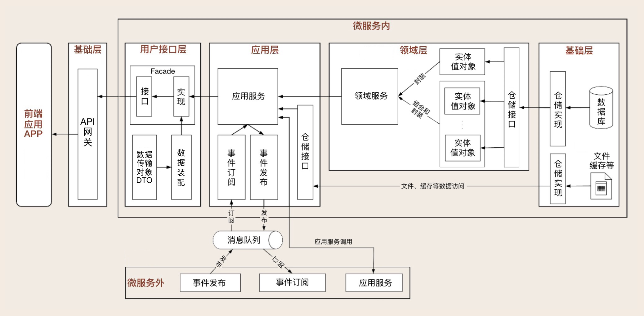 Ddd领域驱动设计四、分层架构和代码模型ddd四种领域模型 Csdn博客 