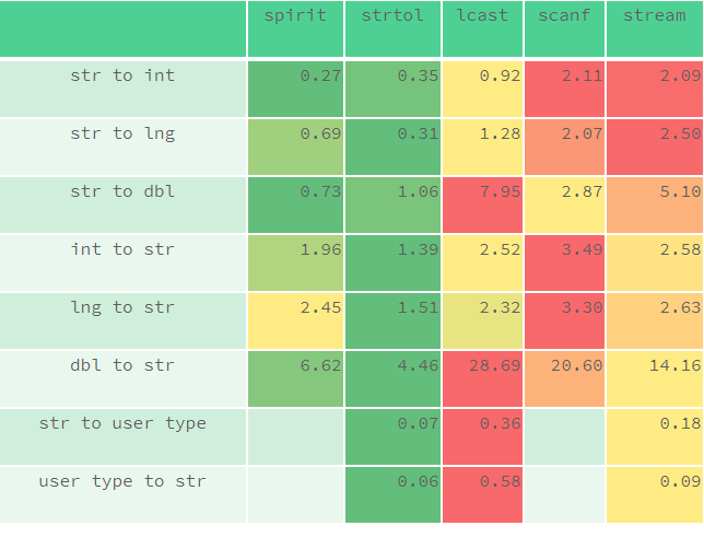 boost 字符类型转换boost::convert使用笔记-CSDN博客